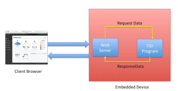 Stop Using CGI | IoT Device Management | Embedthis Blog